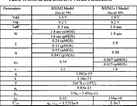 table 1 from leakage power estimation and minimization in vlsi circuits