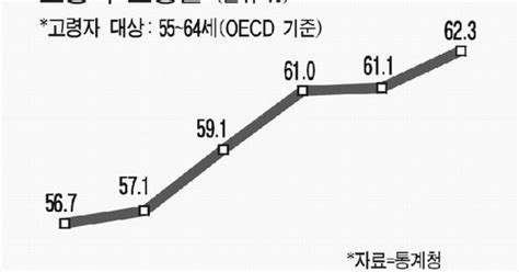 [통계속세상] 고령자 고용 문제는 질