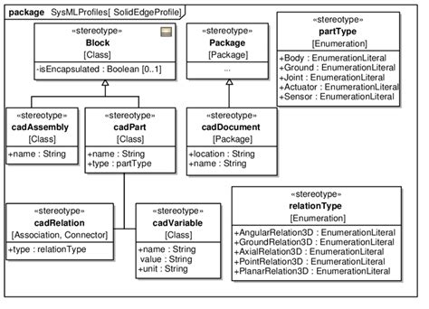 20 Sysml Profile For Solid Edge Download Scientific Diagram