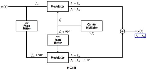 SSB SC Single Side Band Suppressed Carrier 전자형
