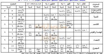 مواصفات الورقة الامتحانية فى الرياضيات للصف السادس الابتدائى الترم
