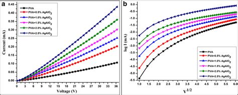 the plots of a current versus voltage and b log i versus v1 2 of