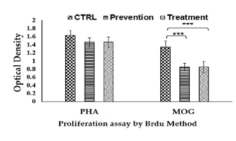 Oral Administration Of MOG Suppresses T Cell Proliferation Splenocytes