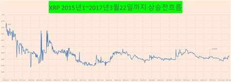 2024년 리플가격 예측