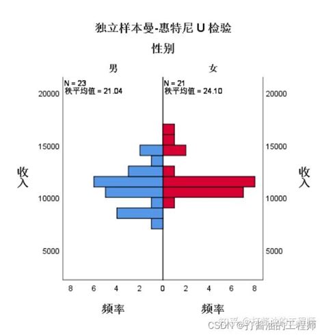 学习笔记两独立样本秩和检验曼 惠特尼 U数据分布图规范表达《小白爱上spss》课程：spss第十二讲 两独立样本秩和检验如何做？ 知乎