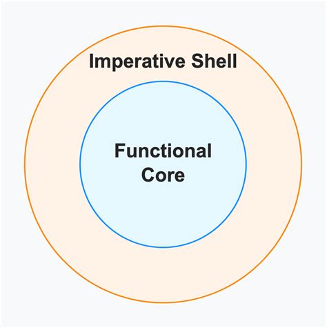 Simplify And Succeed Replacing Layered Architectures With An Imperative Shell And Functional Core