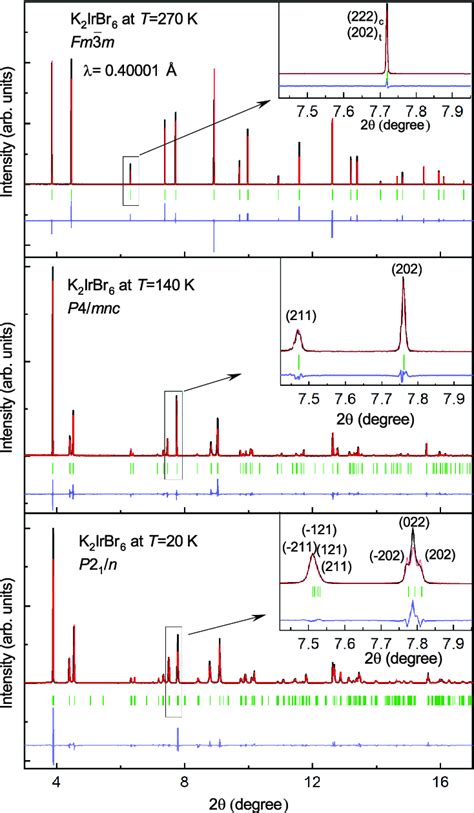 Structure Refinements For α K 2 Irbr 6 At 270 K β K 2 Irbr 6 At 140 K Download Scientific