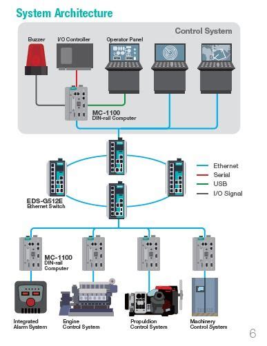 Integrated Automation System For Ship Operations Dynalog India Ltd Posted On The Topic Linkedin