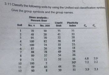 Answered Classify The Following Soils By Bartleby