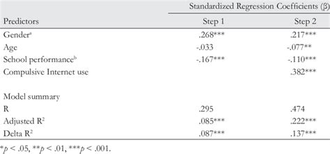 Summary Of Hierarchical Regression Analysis In Predicting Depression N