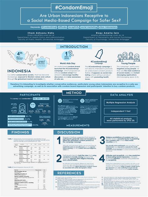 PDF CondomEmoji Are Urban Indonesians Receptive To A Sosial Media Based Campaign For Safer Sex