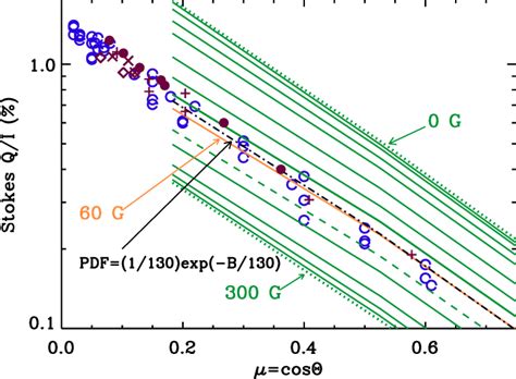 Center To Limb Variation Of The Fractional Linear Polarization In The