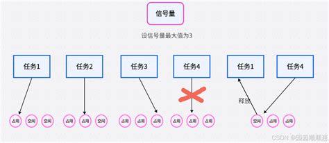 Freertos——信号量篇freertos 信号量 Csdn博客