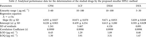 Table 2 From Assessment Of The Greenness Of Micellar Hplc Method For