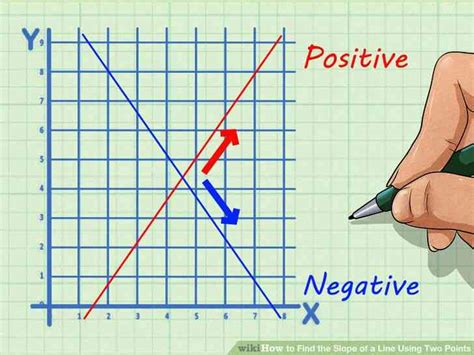 Comment Trouver La Pente Dune Ligne à Laide De Deux Points