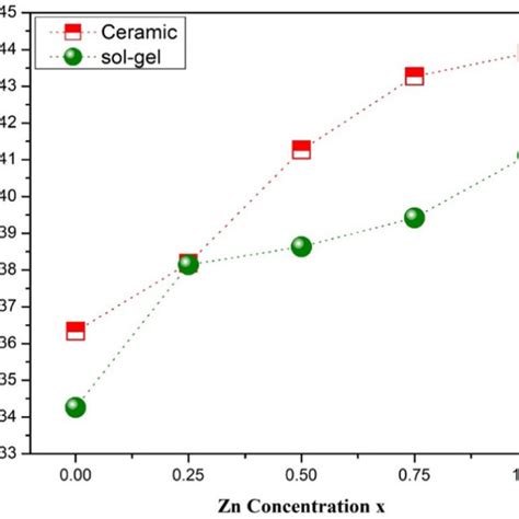 Variation Of Lattice Constant With Zn²⁺ Concentration X For Two Download Scientific Diagram