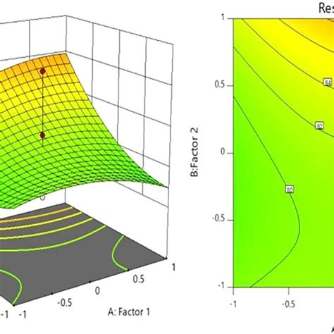A Typical Illustration Of 3 D Response Surface Plot Left And 2 D