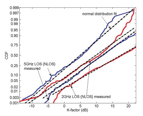 The Cumulative Distribution Function Plots Of The K Factor For The