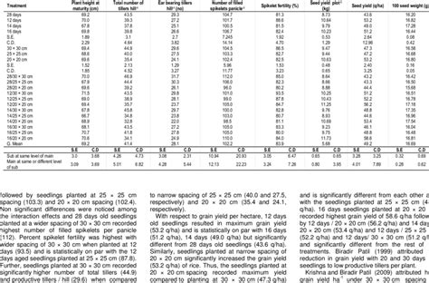 mean data for various yield and yield attributing characters of rice