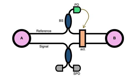 Optica Quantum Research Improves Phase Compensation For Quantum