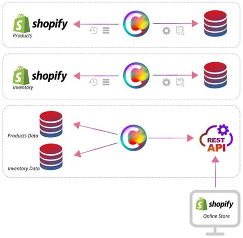 Mastering The Shopify Product Api A Practical Guide How Scan2sell