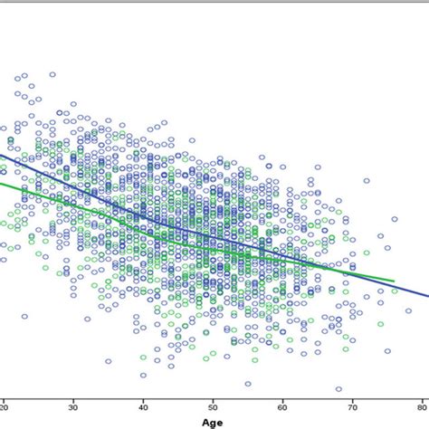 Locally Estimated Scatterplot Smoothing Representation Of Sex Specific Download Scientific