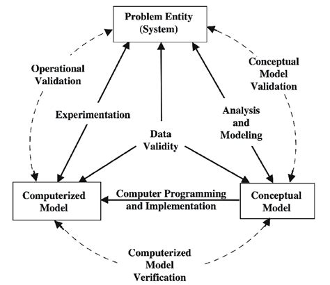 Validation Workflow As Of Download Scientific Diagram