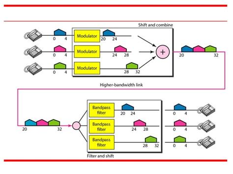 multiplexing and spreading ppt