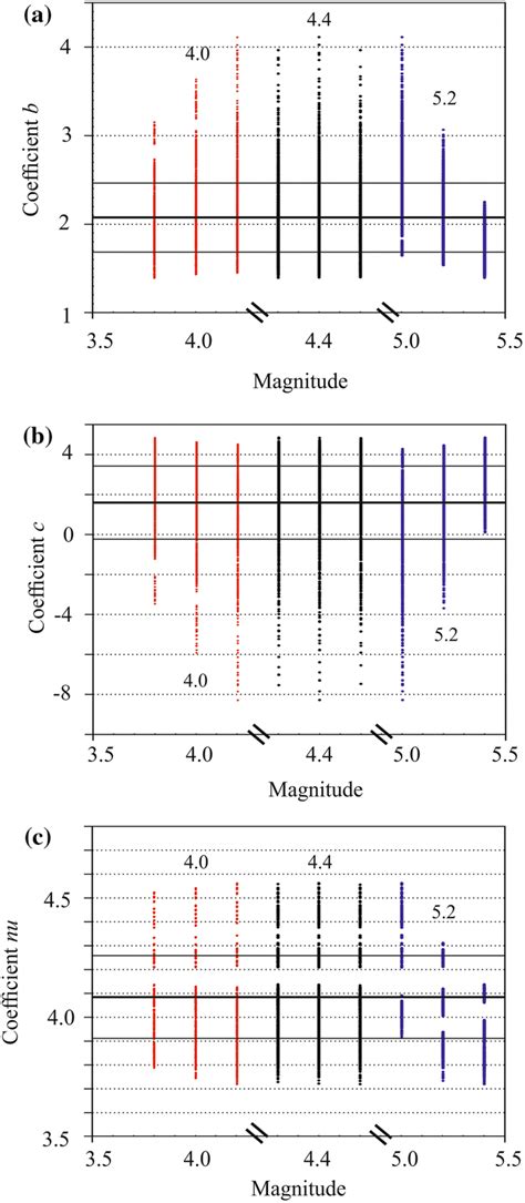 Effect Of Magnitude Errors On The Uk Dataset The Coefficients Of The