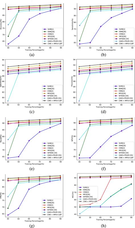 Performance Analysis Of The Proposed And Conventional Models On