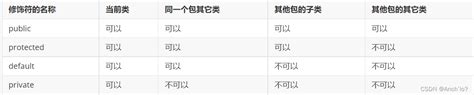 访问权限控制修饰符输入验证访问权限修饰符控制 Csdn博客