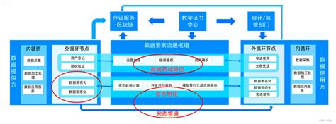 隐私计算实训营第2讲：隐私计算开源如何助力数据要素流通 数据要素可控流转 csdn博客
