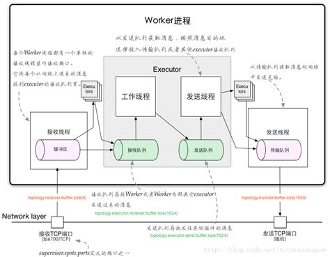 Storm通信机制worker进程间通信worker进程间通信分析worker进程间技术netty、zeromqworker 内部通信技术disruptor来自学习资料