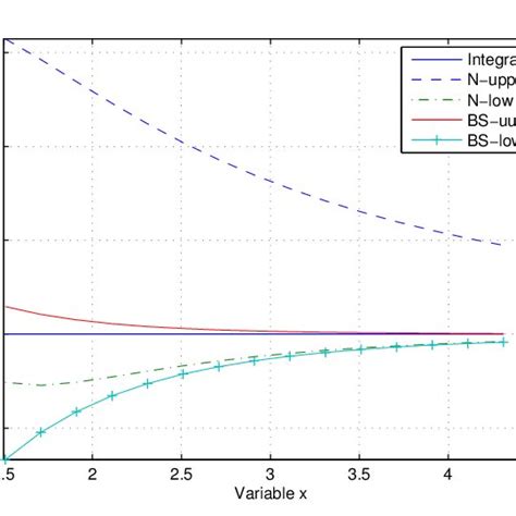 Pdf New Inequalities Of Mills Ratio And Its Application To The Inverse Q Function Approximation