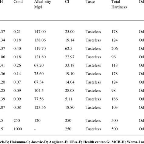 Physicochemical Analysis Of The Water Samples Download Table