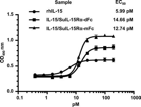 In Vitro Bioactivity Of Rhil 15 Il 15suil 15rα Dfc And Download