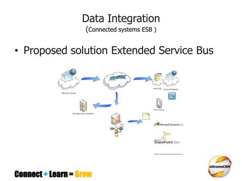 software architecture and design patterns for ms crm developers ppt