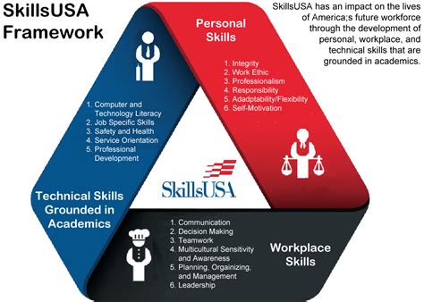 Bhs Skillsusa