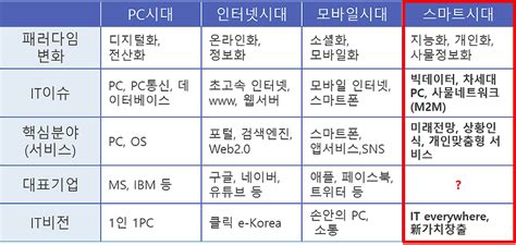 빅데이터 새로운 비즈니스 기회로 인식