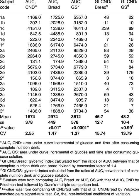 Individual And Average Area Under Curve Incremental Auc I Of