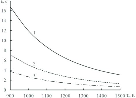 The Dependence Of The Ignition Delay Times Of The Ambient Temperature