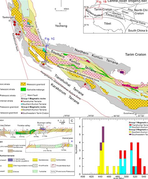 Figure 1 From Subduction Polarity Reversal Facilitated By Plate Coupling During Arc 1 Continent