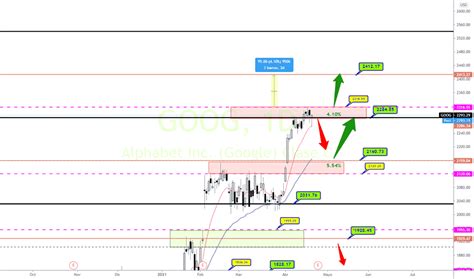 Goog Precio De Acciones Y Gráfico Nasdaq Goog — Tradingview