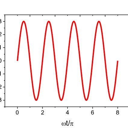 Variations Of AC Input Voltage Signal As A Function Of The Time Download Scientific Diagram