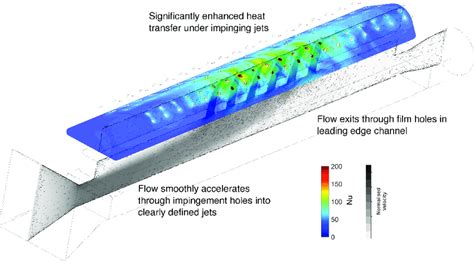 Computational Fluid Dynamics Cfd Results Showing Representative Flow