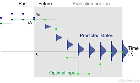 机器人开发 Mpc 模型预测控制 介绍机器人mpc控制 Csdn博客