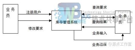 基于c和sql Server实现的库存管理系统 知乎