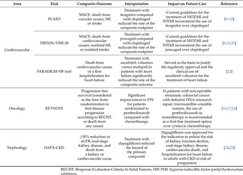Table 1 From Making Sense Of Composite Endpoints In Clinical Research