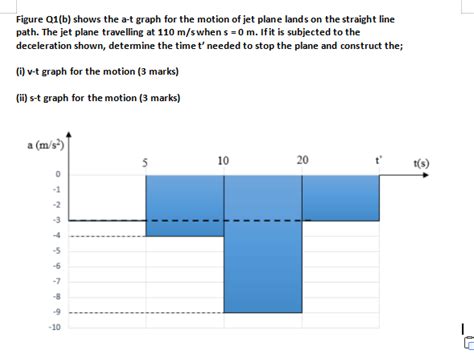 Solved Figure Q B Shows The At Graph For The Motion Of Jet Chegg
