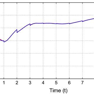 Time Evolution Of Variables X T Documentclass Pt Minimal